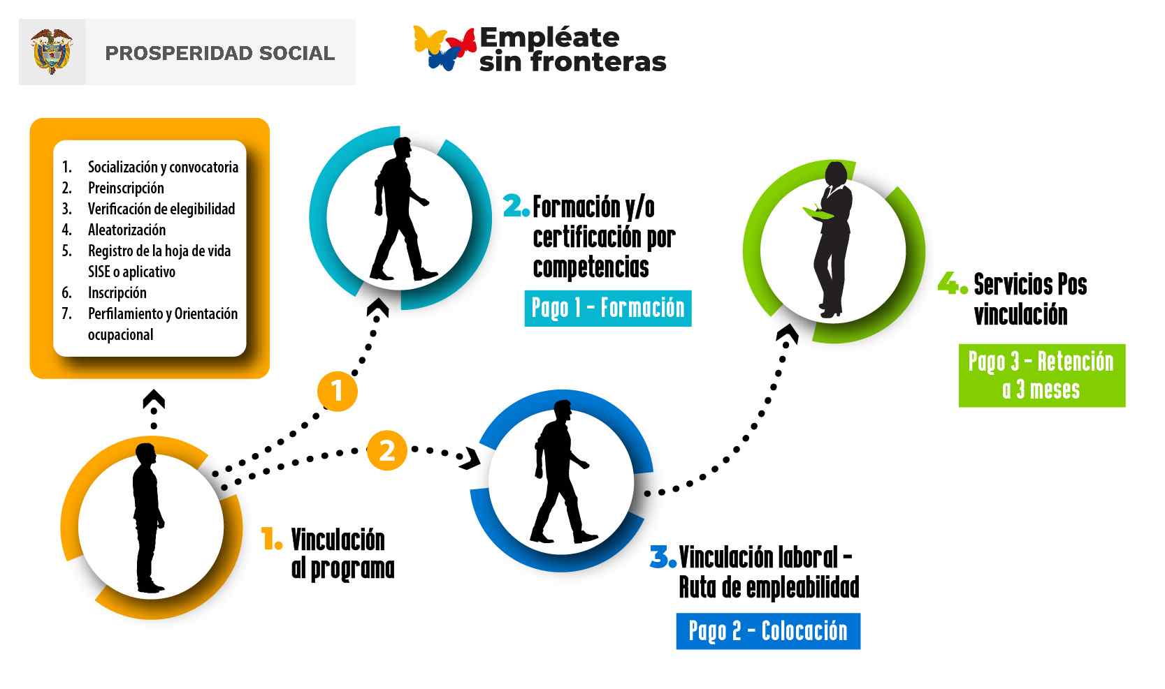 Programa Empléate - Prosperidad Social